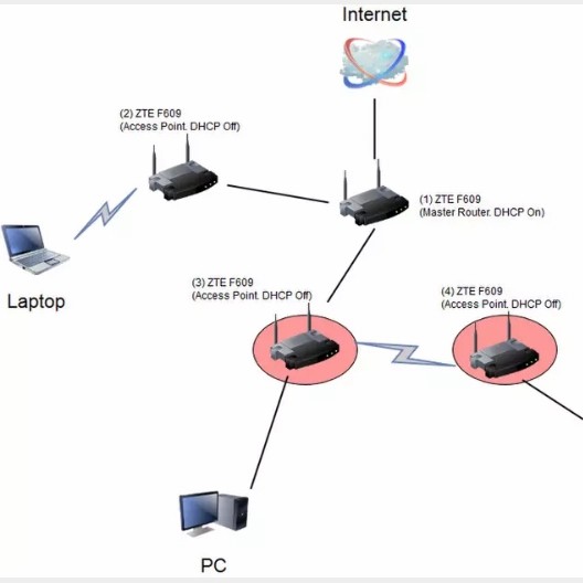 Jasa Pasang dan Perbaikan Jaringan InternetWifi / Pasang Router Rumah ...